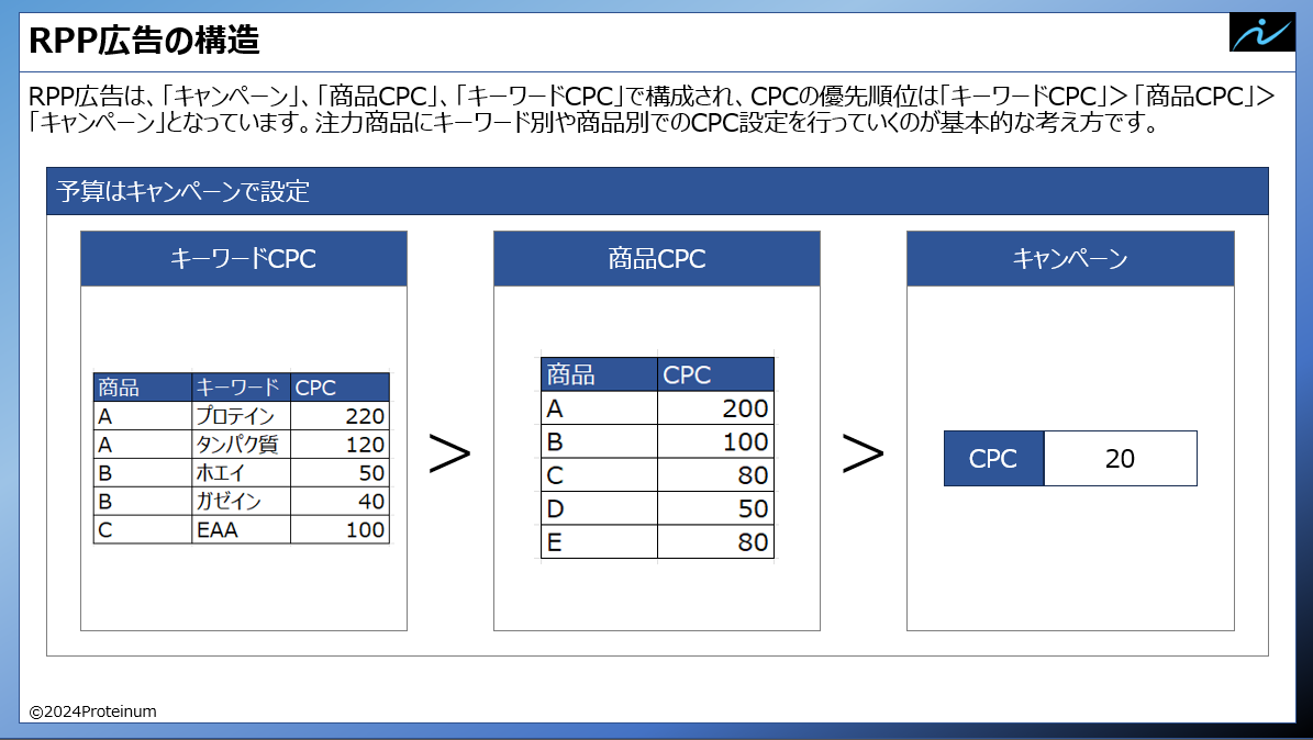 RPP広告の設計と具体的な調整のコツ | ECPRO