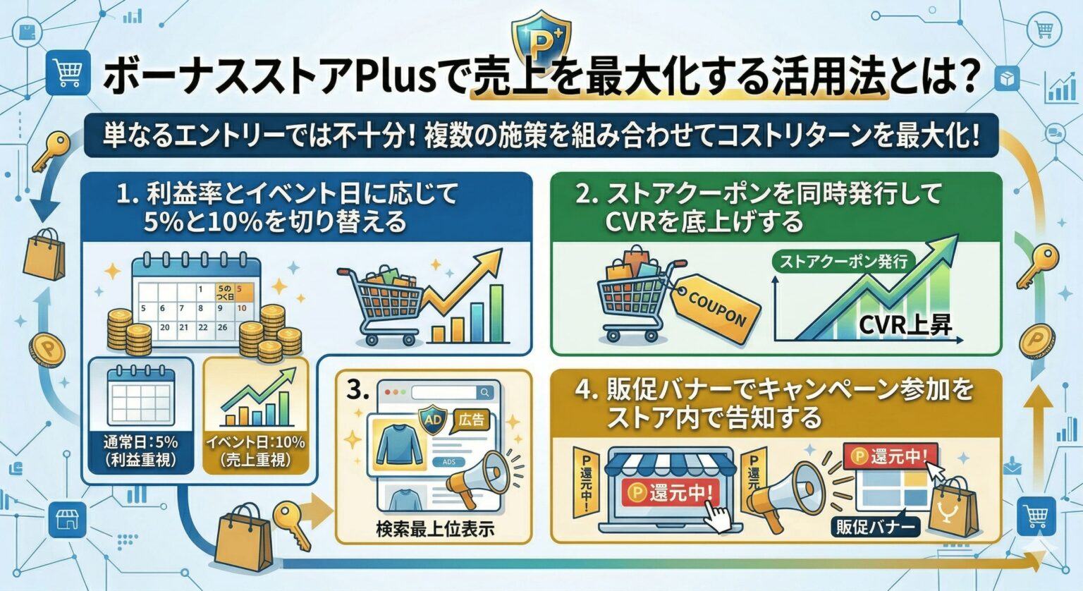 【2026年最新】ボーナスストアPlusとは？Yahoo!ショッピング出店者が知るべき参加条件・費用・売上アップ戦略をすべて網羅 | ECPRO