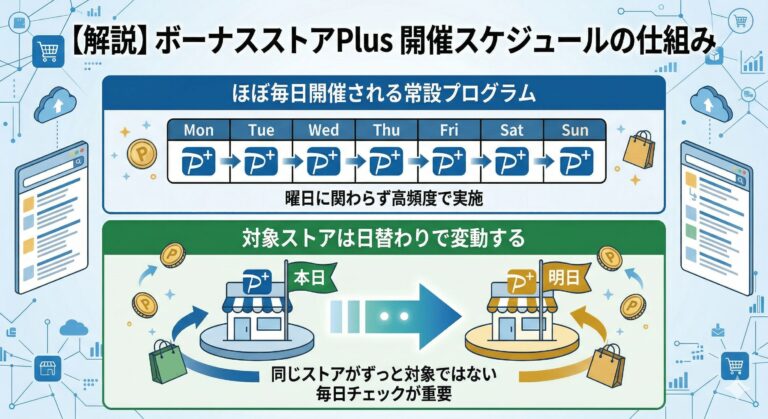 【2026年最新】ボーナスストアPlusとは？Yahoo!ショッピング出店者が知るべき参加条件・費用・売上アップ戦略をすべて網羅 | ECPRO
